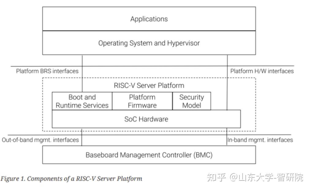 RISC-V Server Platform V0.6 转译 - 知乎