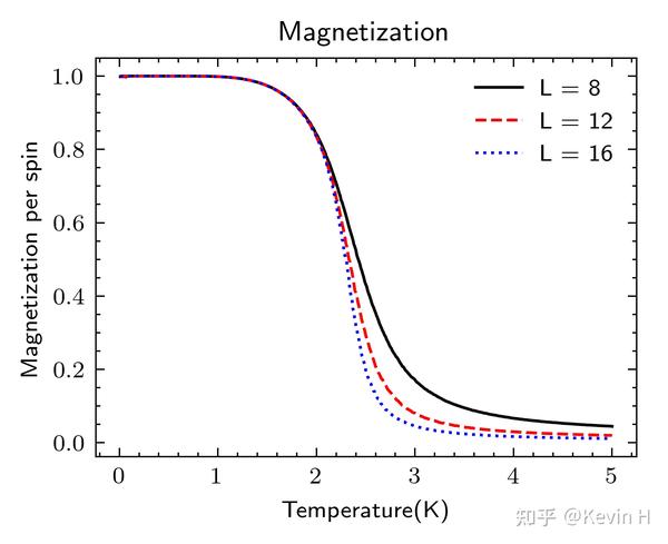 Ising模型蒙特卡洛方法模拟 - 知乎