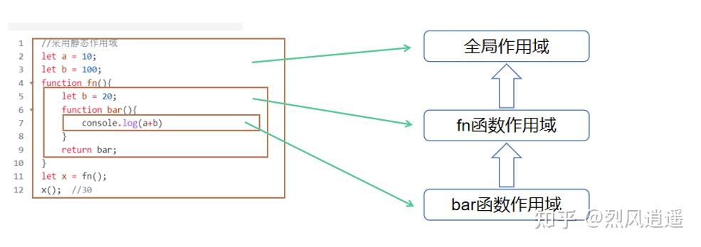 深入javascript闭包 二 作用域，作用域链 知乎