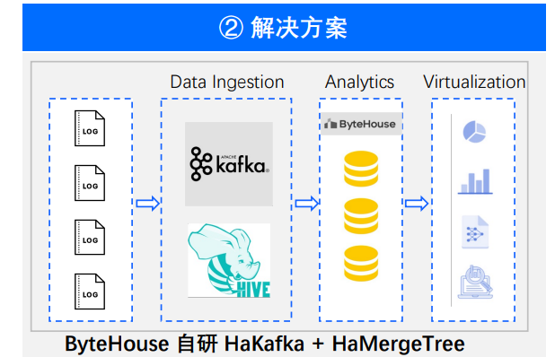 ByteHouse：基于 ClickHouse 的实时计算能力升级 - 知乎