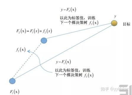 GBT、GBDT、GBRT与Xgboost - 知乎