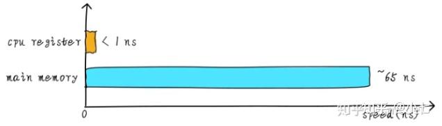 CPU缓存cache的基本原理 - 知乎