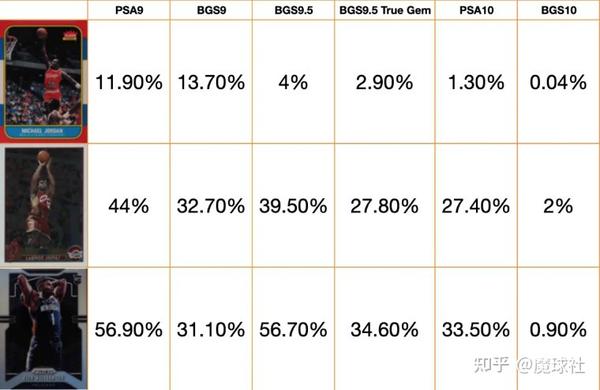 和PSA10分比起来，BGS9.5的卡真不是差在品相上 - 知乎
