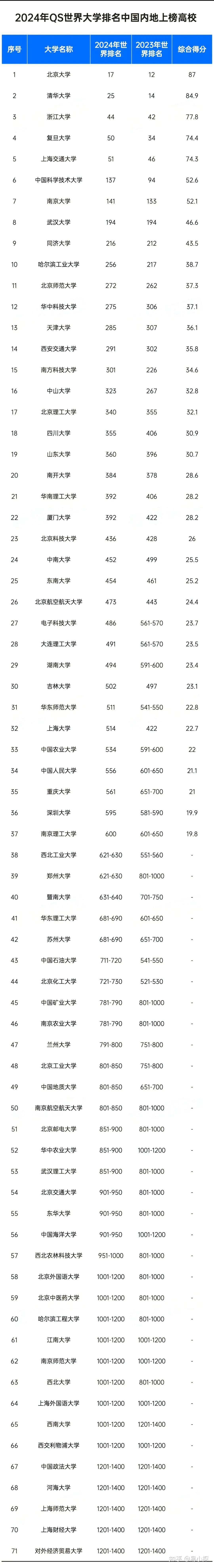北大17清华25！中国内地71所高校入围2024QS全球榜！ - 知乎