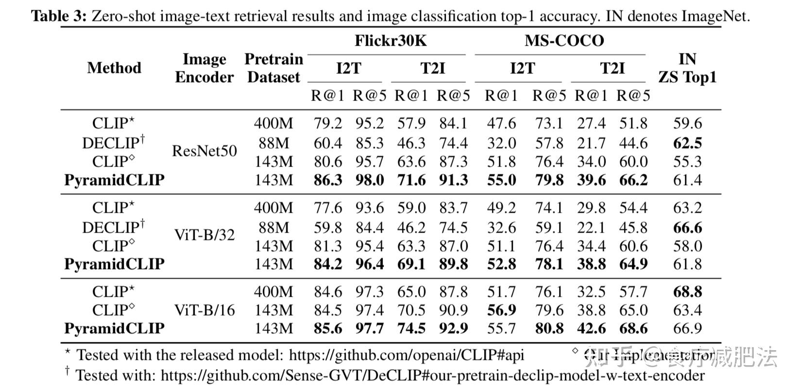 PyramidCLIP: Hierarchical Feature Alignment for Vision-language Model ...