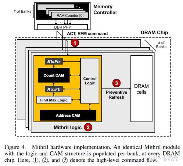 DDR5 RFM (refresh management) and DRFM (directed refresh management) - 知乎
