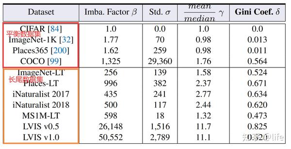 长尾识别综述：A Survey on Long-tailed Visual Recognition - 知乎