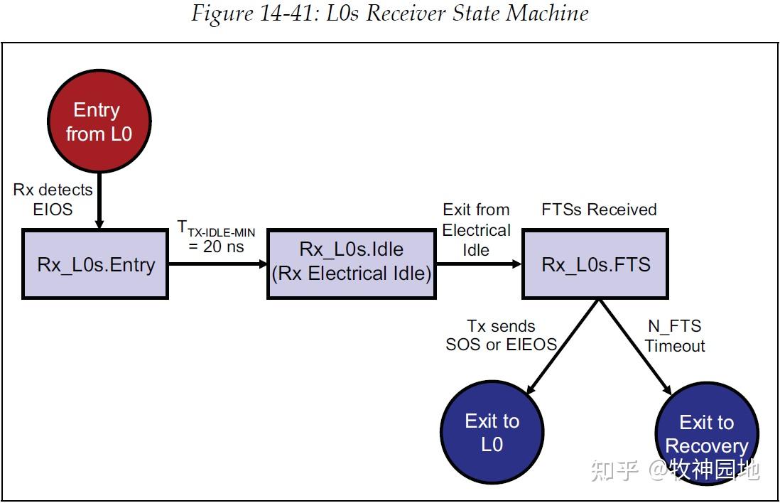 硬件总线基础11：PCIe总线基础-电源管理（2） - 知乎