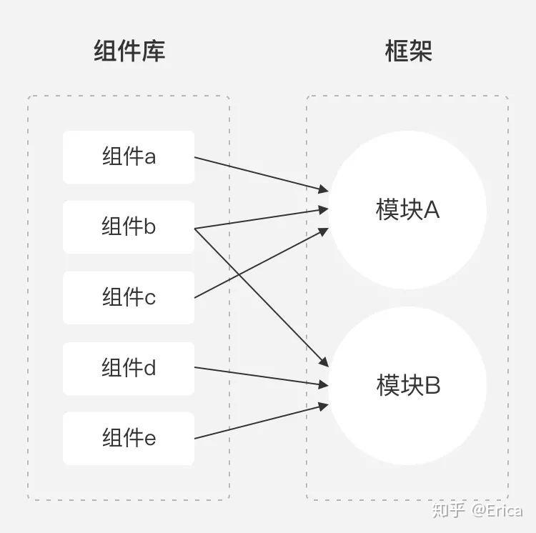 组件化和模块化有什么区别？ 知乎 5102