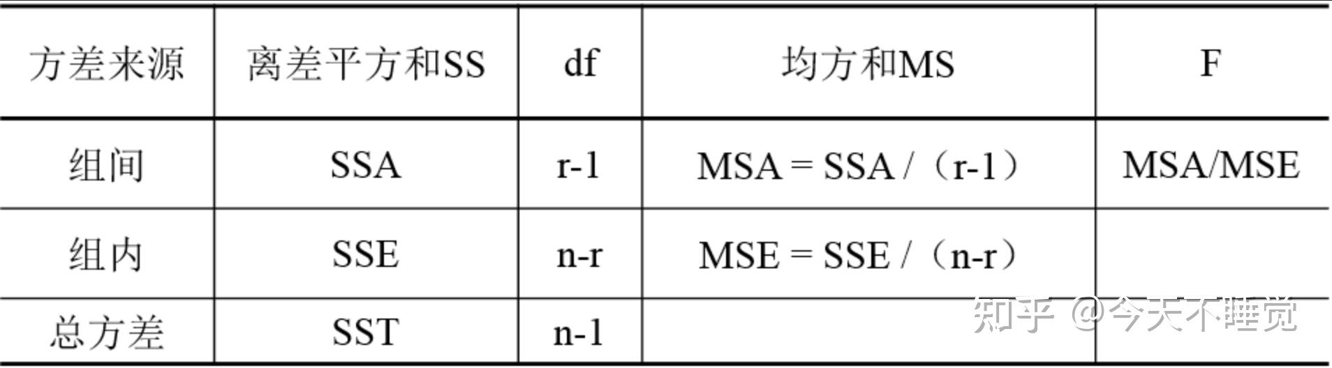 数理统计9.1-方差分析(ANOVA)概念与原理 - 知乎