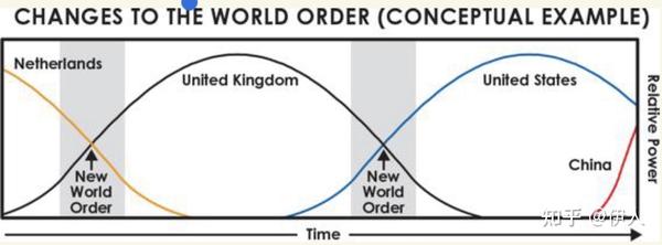 (四级/四星) Principles for Dealing with the Changing World Order-《原则：应对变化中的 ...