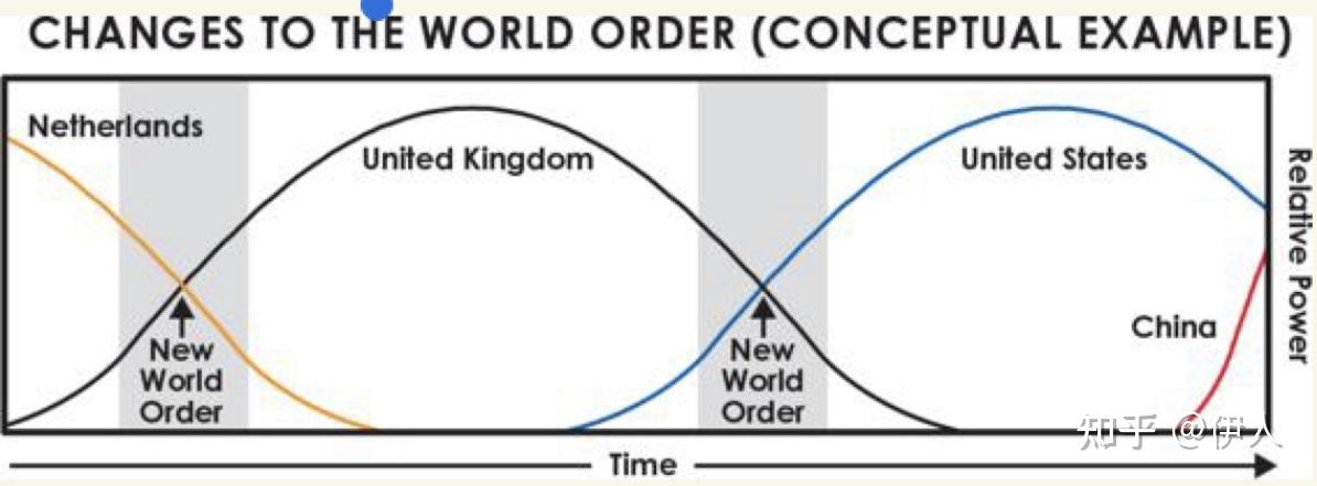 (四级/四星) Principles for Dealing with the Changing World Order-《原则：应对变化中的 ...