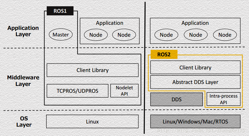 ROS 1.0 和 ROS 2.0 的前世、今生、安装使用说明与资料汇总 - 知乎