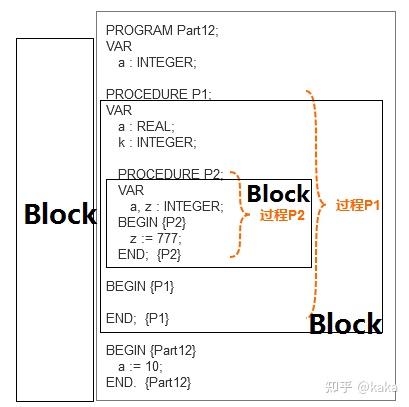 计算机自制解释器Pascal（十四）：过程Procedure声明 - 知乎