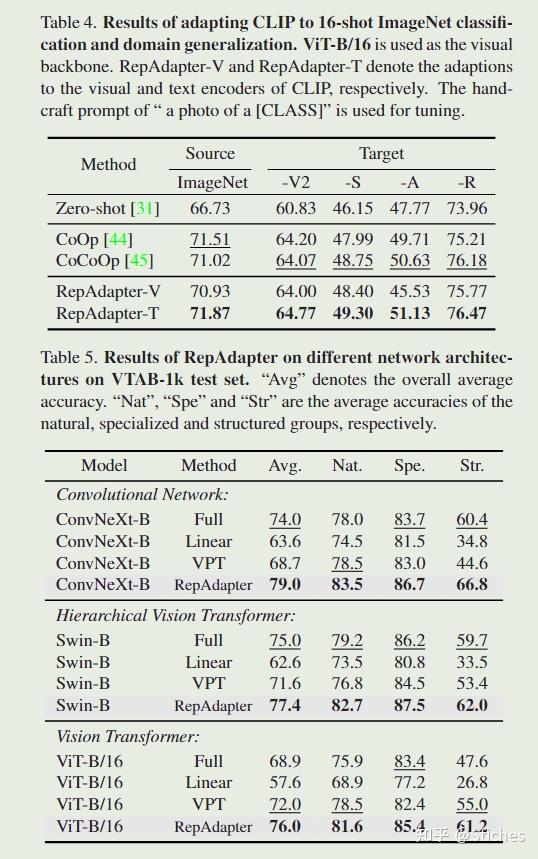 RepAdapter: 通过结构重参数化实现零推理成本的PETL方法 - 知乎