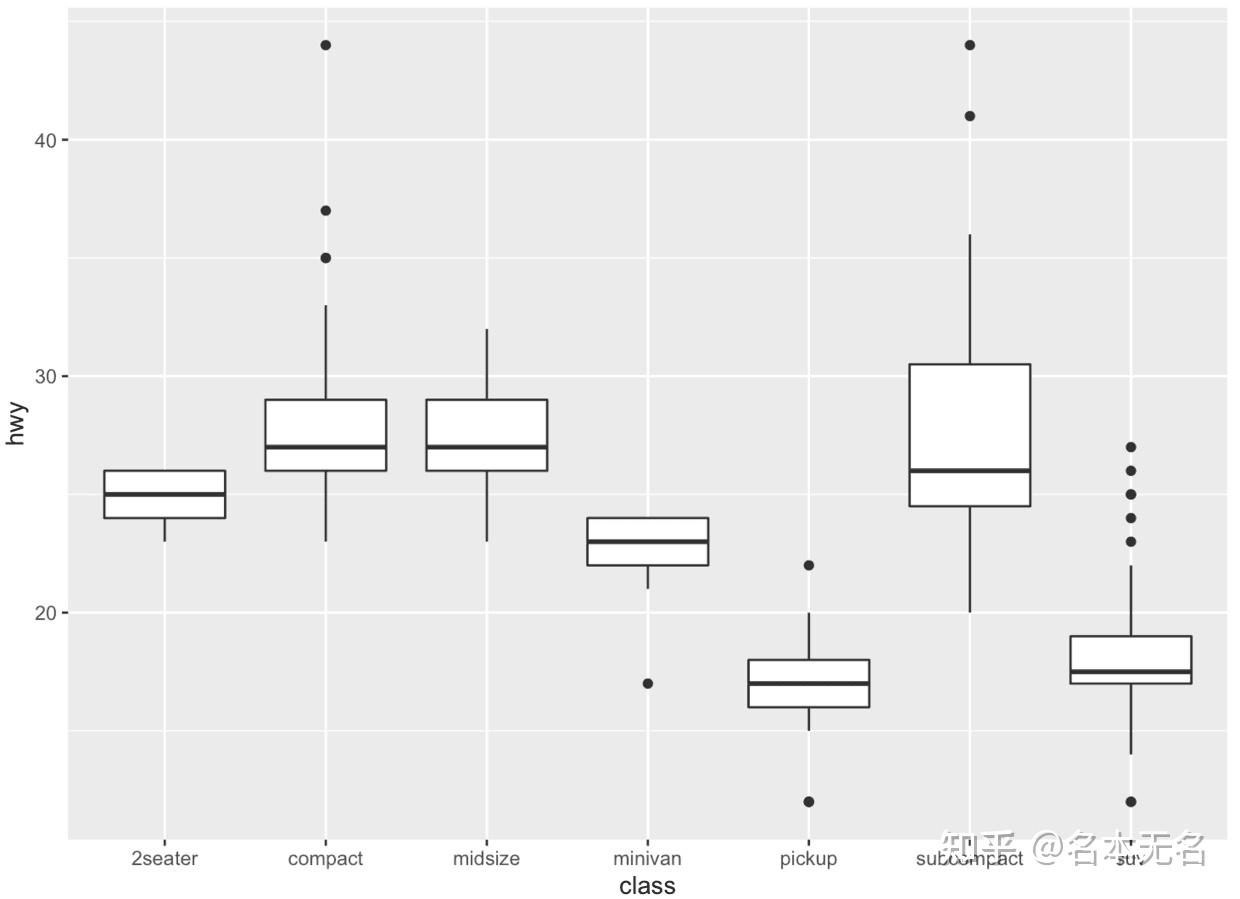 R 数据可视化 —— ggplot 箱线图和小提琴图 - 知乎