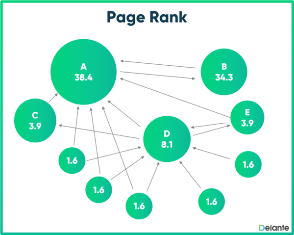 图机器学习入门（六）：改变世界的PageRank - 知乎