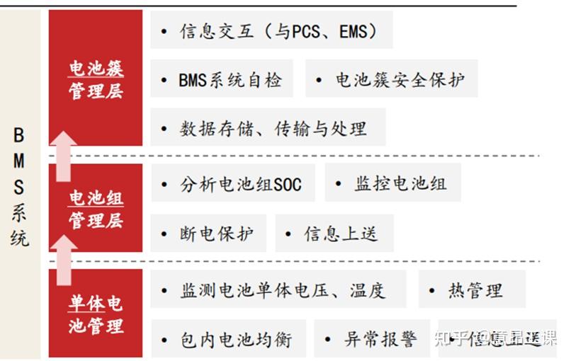 一文读懂储能BMS、EMS、PCS相互之间的关联 - 知乎