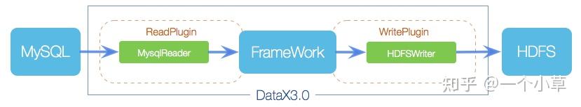 大数据之数据同步工具（Sqoop、dataX、Kettle、Canal、StreamSets） - 知乎
