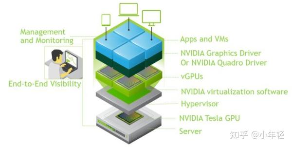 英伟达显卡VGPU虚拟化是什么_GRID VPC、GRID VAPP、QUADRO VDWS区别 - 知乎
