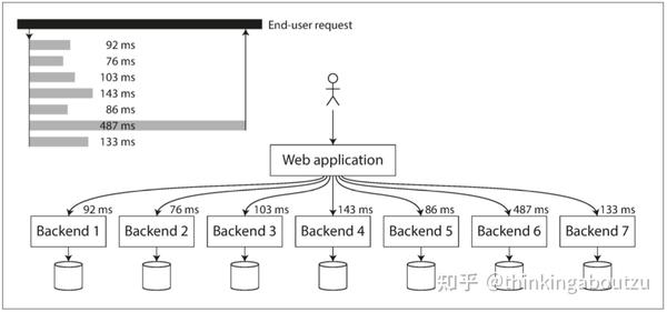 数据密集型应用系统设计-第一章 - 知乎