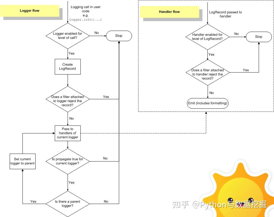 最棒总结！Python日志库 logging 使用指南来了 - 知乎