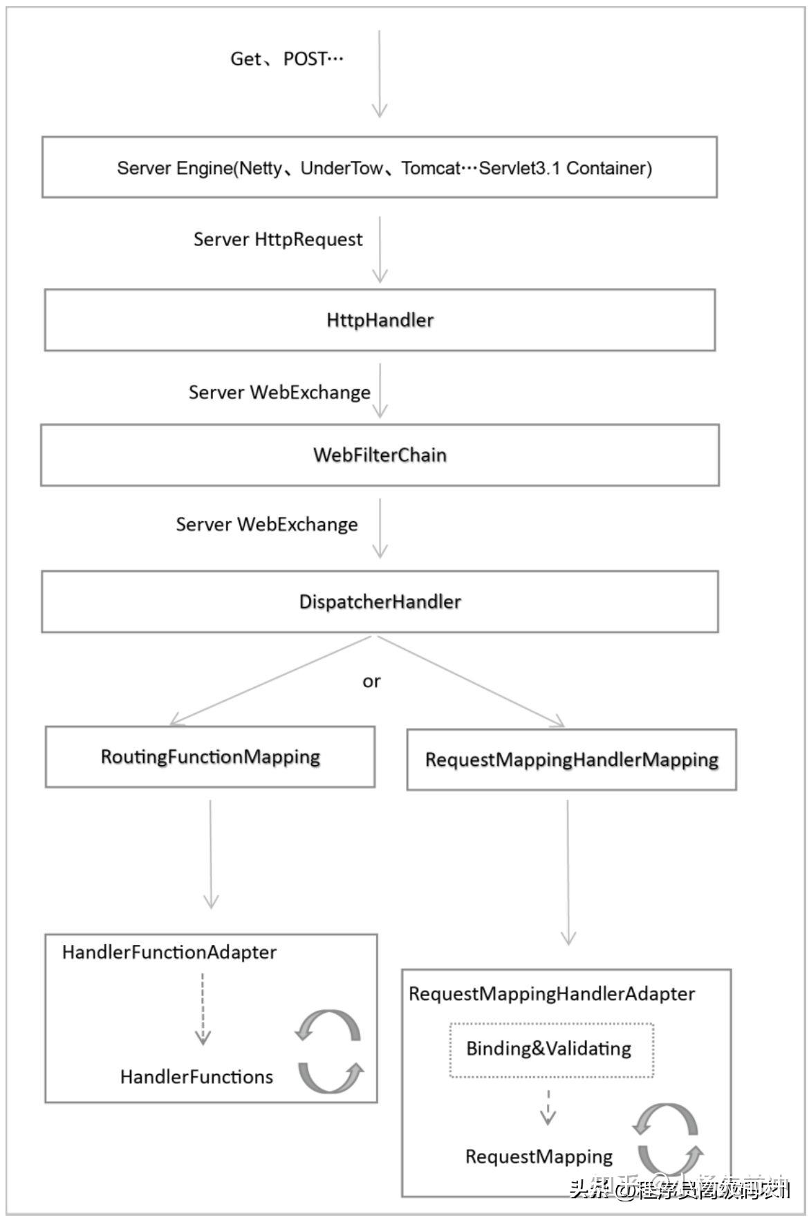 程序员如果都懂SpringWebFlux框架的话，也不用天天CRUD了 - 知乎