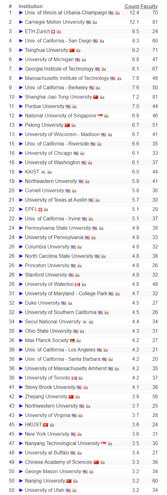 CSRankings | 2024全球计算机科学排名发布 ！北美&欧洲盘点，UCSD跻身世界第三！ - 知乎