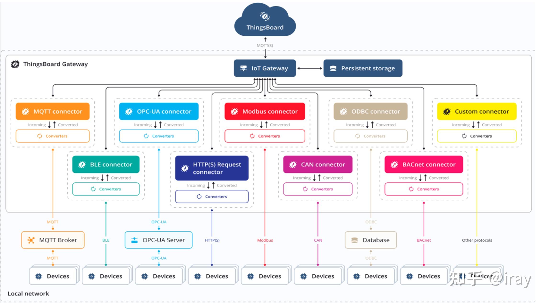 开源物联网平台ThingsBoard（CE版）可用性探讨 - 知乎