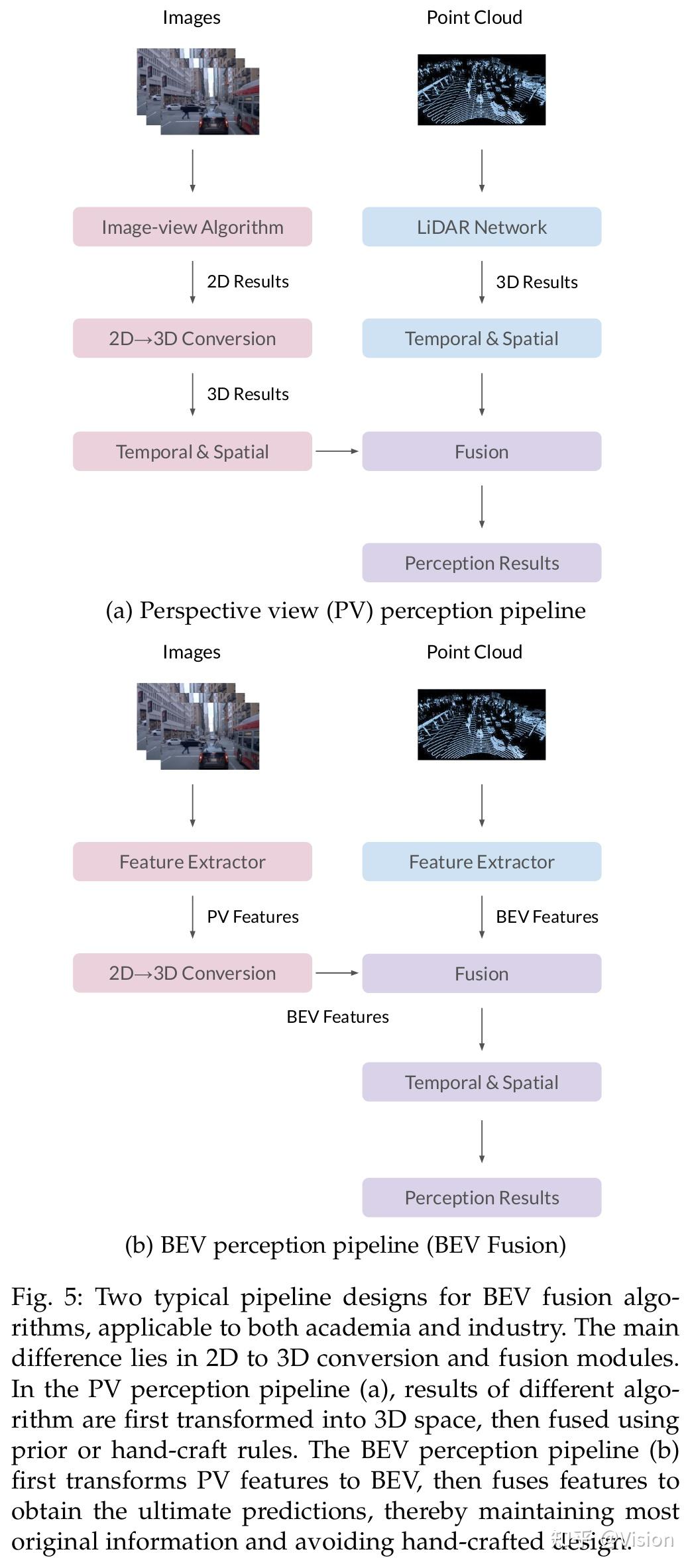 BEV感知总结 - 知乎
