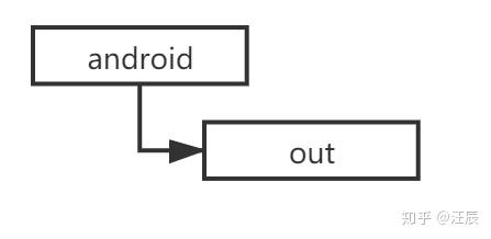 AOSP Soong 创建过程详解 - 知乎