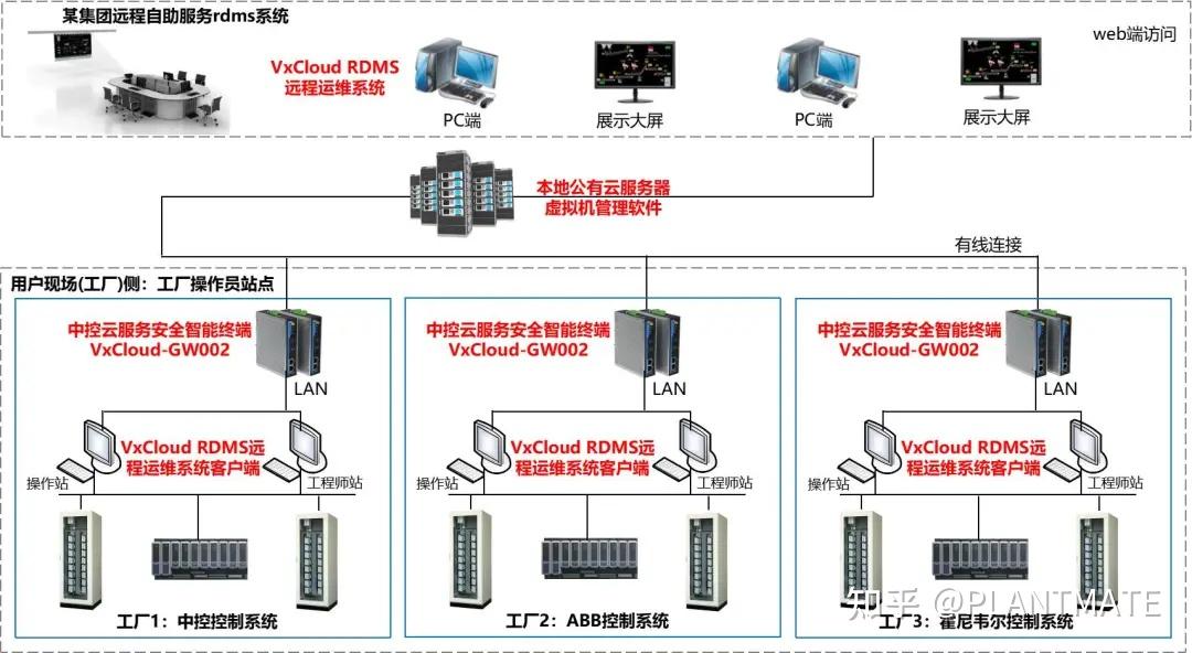 “远程运维”时代开启，RDMS远程维护案例解析 - 知乎