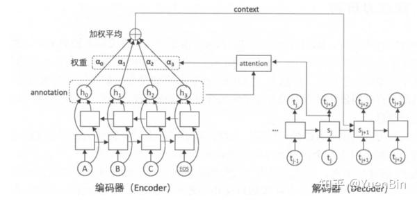 从Encoder-Decoder到Attention、Transformer - 知乎