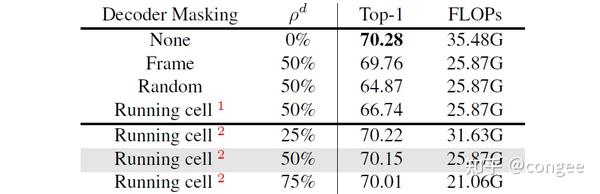 [CVPR 2023] VideoMAE V2: 可扩展的视频基础模型预训练范式，训练出首个十亿参数量视频自监督大模型 - 知乎