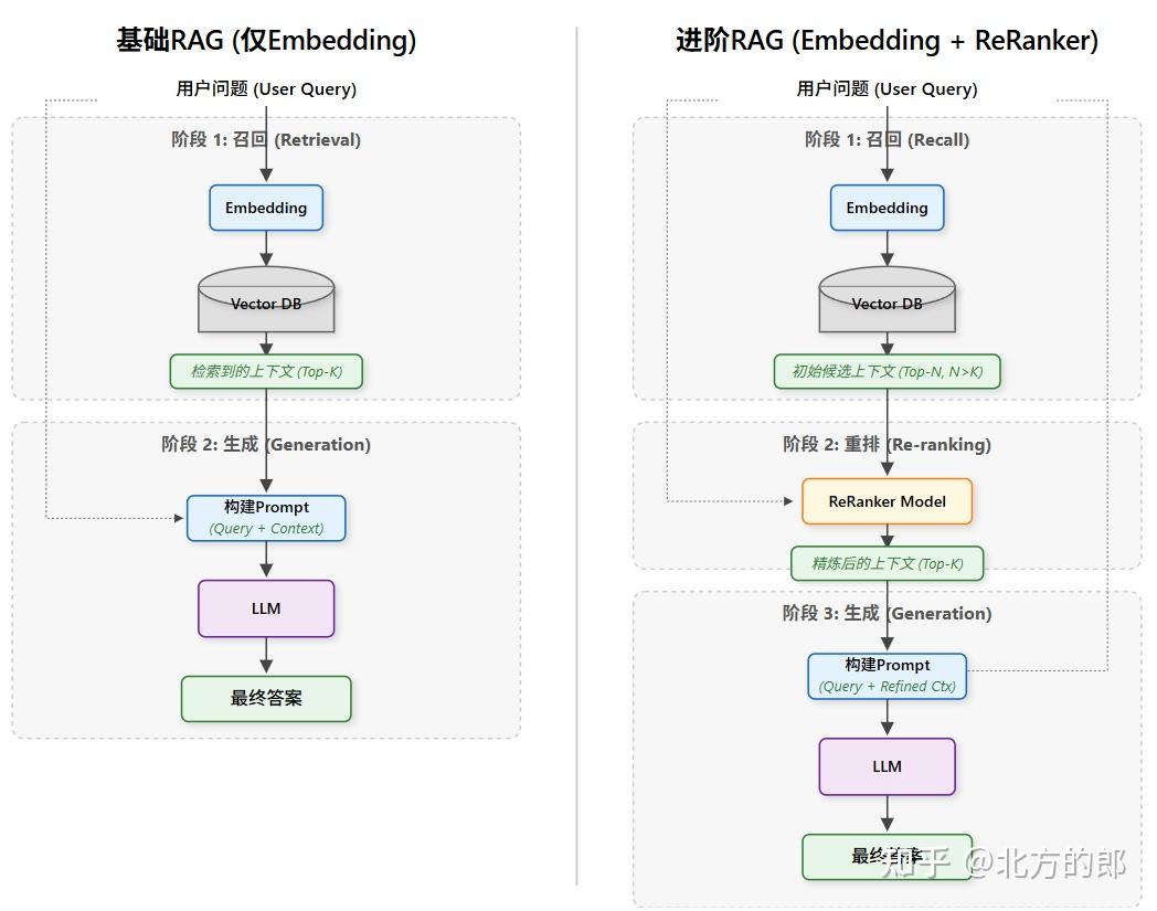 智能检索的双引擎：深入解析 Embedding 与 ReRanker 模型的协同之道 - 知乎
