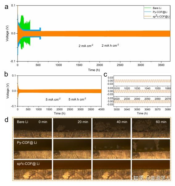 云南大学郭洪教授团队Science China Materials：二维sp2碳连接共价有机框架作为无枝晶锂金属电池的人工SEI膜 - 知乎