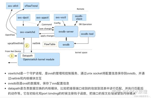 OVS架构组成 - 知乎