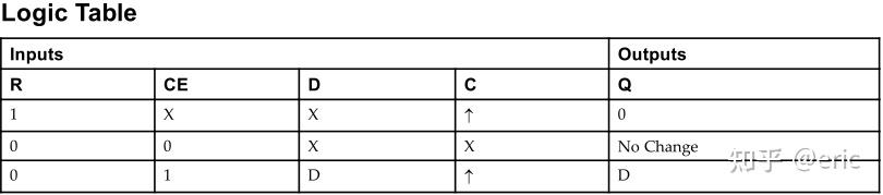 xilinx7系FDCE-FDPE-FDRE-FDSE - 知乎