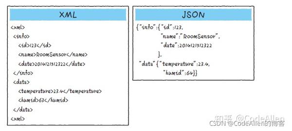 【物联网】7.物联网通信 - 数据格式(XML ,JSON,MessagePack) - 知乎