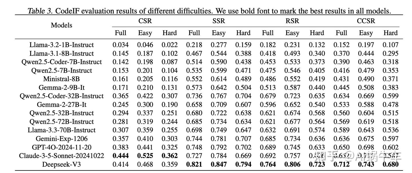 CodeIF：用于代码生成的大规模语言模型指令遵循能力Benchmark - 知乎