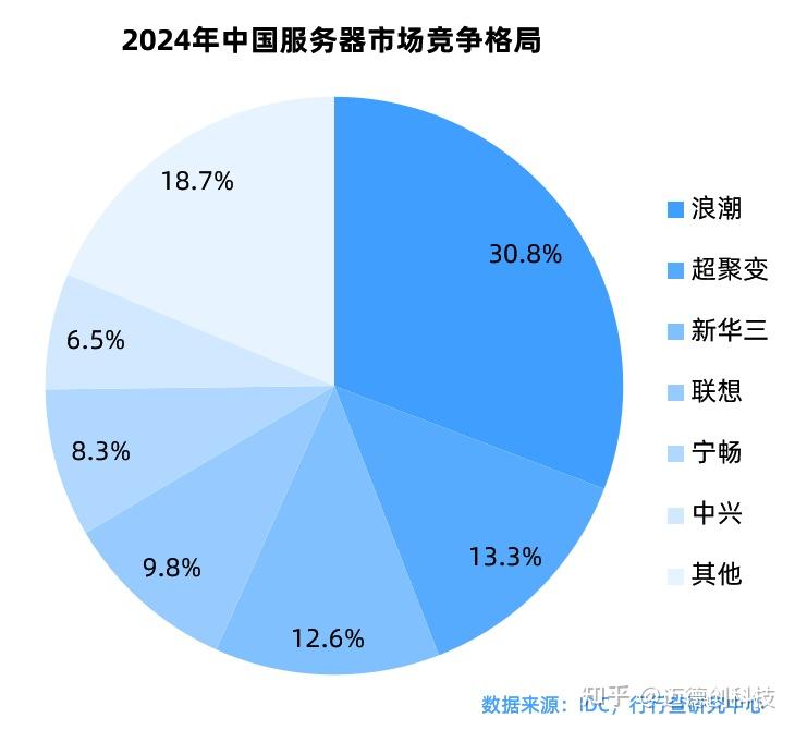 选服务器看这篇就够了！国内外TOP品牌解析，成都机房老司机手把手教你 - 知乎