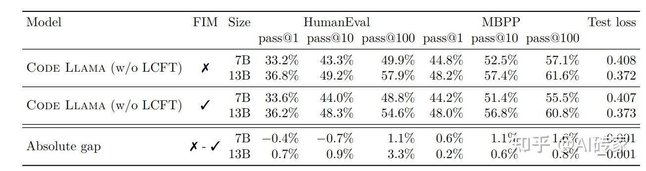 Code Llama: 写代码准确率达到GPT3.5 - 知乎