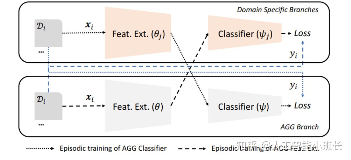 领域泛化的情景训练Episodic Training for Domain Generalization - 知乎