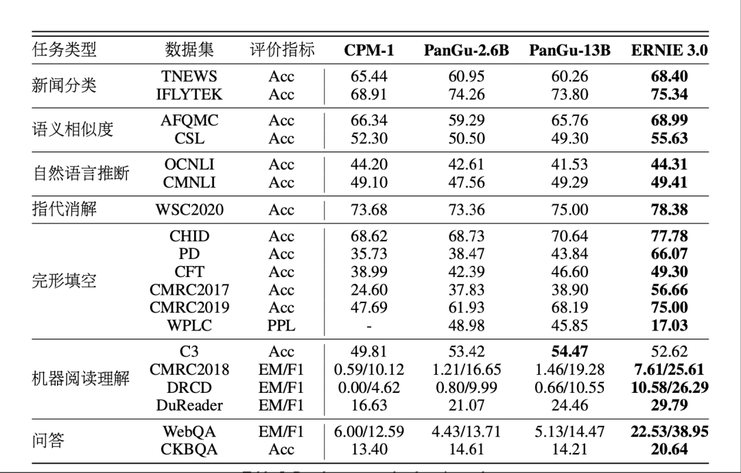 刷新50多个NLP任务基准，并登顶SuperGLUE全球榜首，百度ERNIE 3.0知识增强大模型显威力 - 知乎
