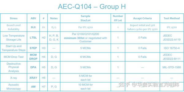 车用芯片AEC-Q验证常见问题解答 - 知乎