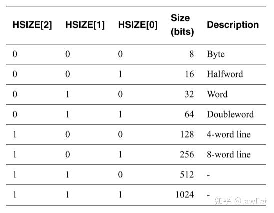 深入理解AMBA总线（五）AHB-lite Transfer进阶 - 知乎