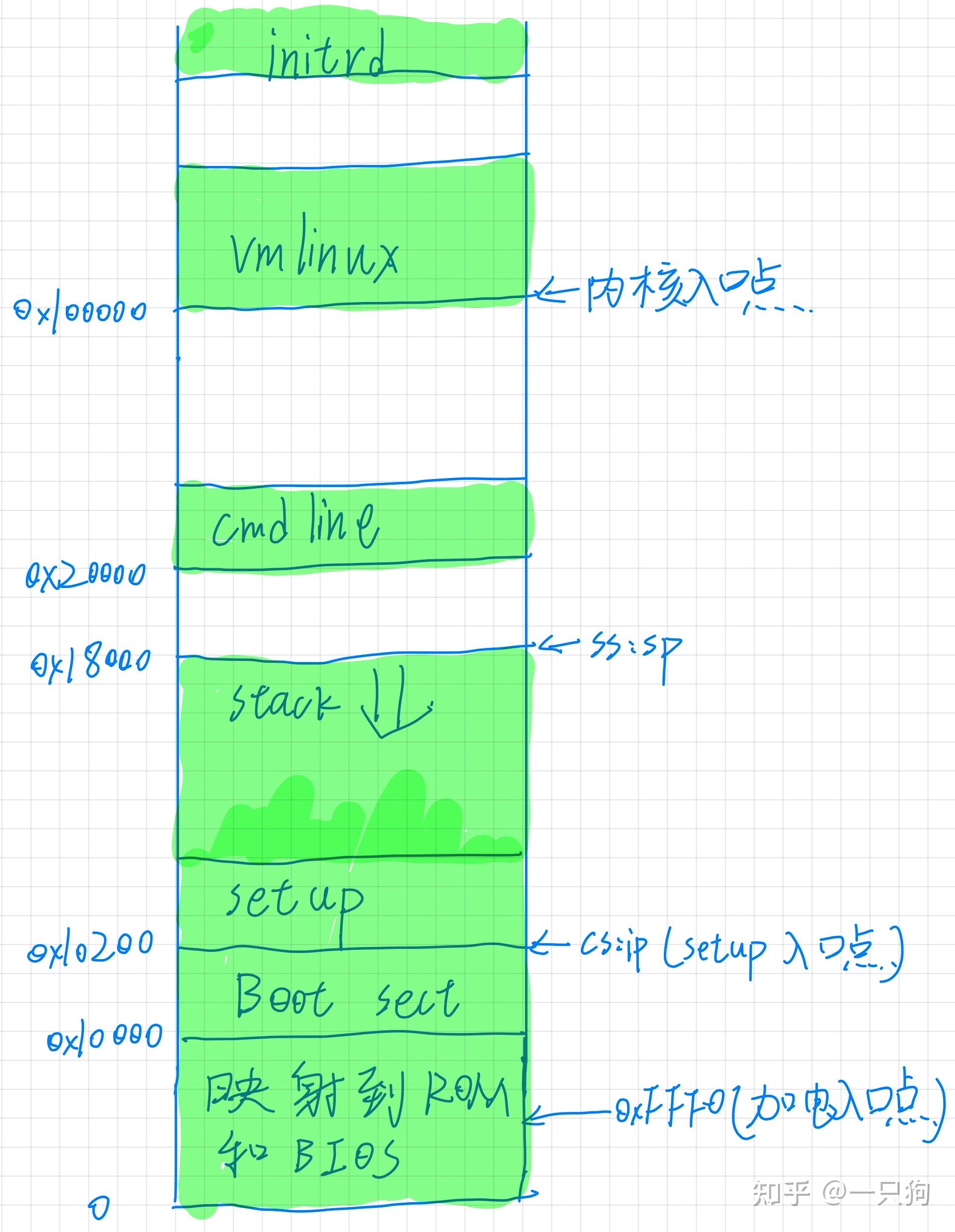 从kvmtools学习虚拟化二 核心初始化 - 知乎