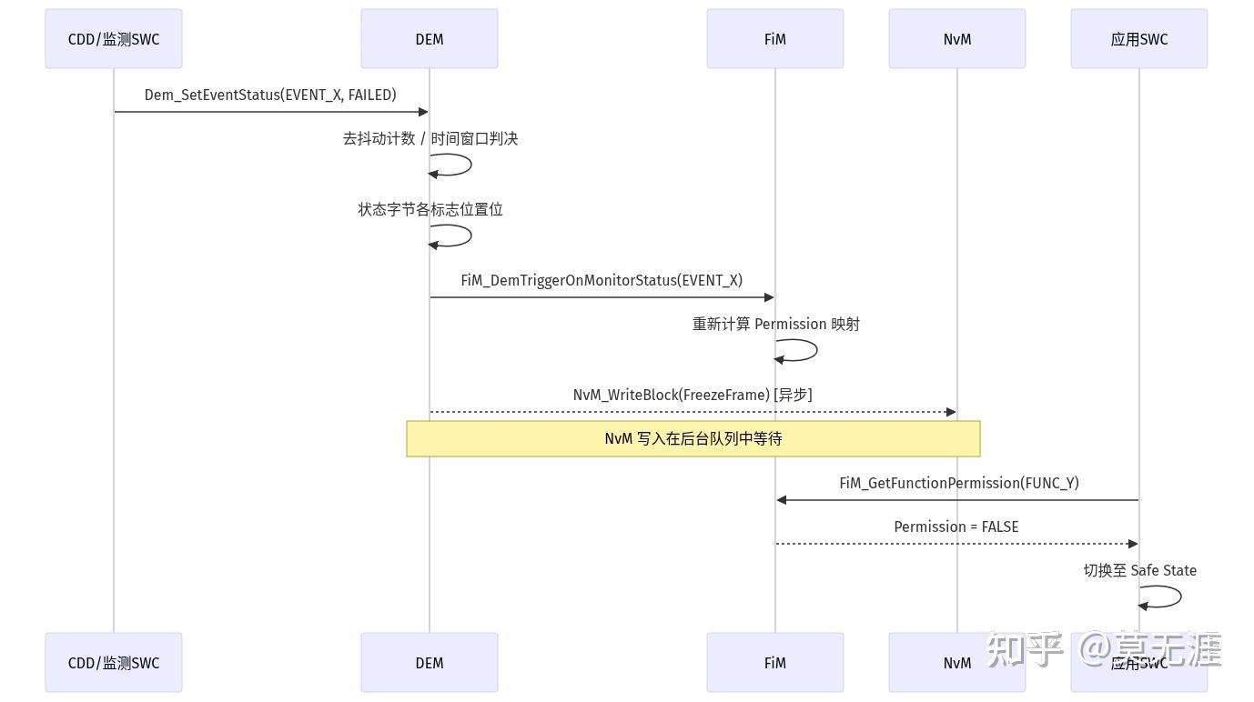 AUTOSAR CP 诊断协议栈拆解：DCM、DEM、FiM - 知乎