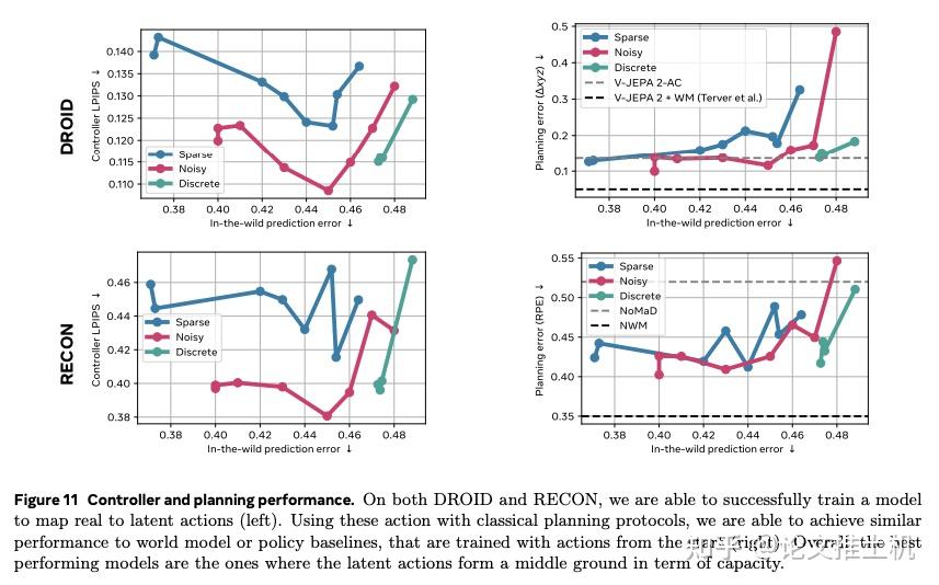 Learning Latent Action World Models In The Wild - 知乎