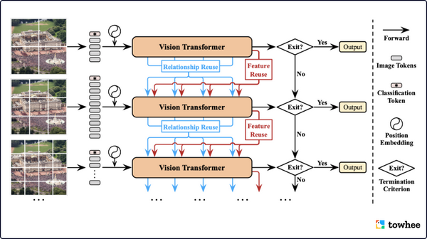 【NeurIPS】灵活的动态视觉 Transformer，DVT 自动选择最合适的表征数量 - 知乎
